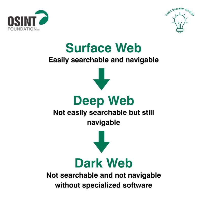 OSINT Education Spotlight: Surface Web, Deep Web, and Dark Web - OSINT Foundation